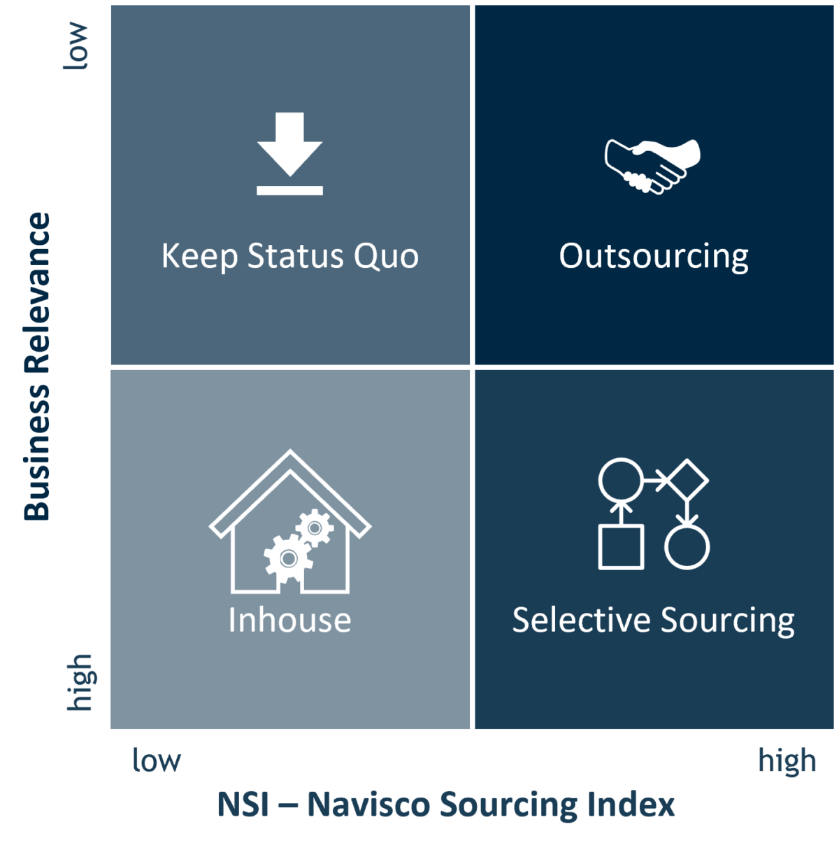 Sourcing Strategie: Beratung für Konzerne & Mitfelstand » NAVISCO AG