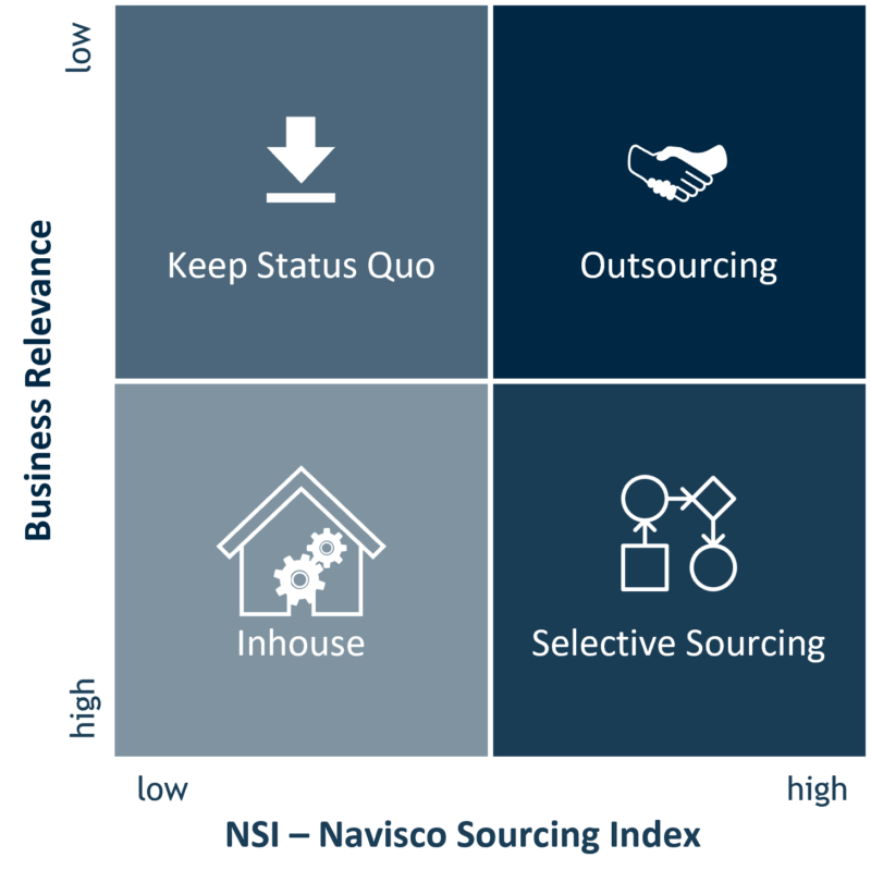 Sourcing Strategy: Consulting Professionals » NAVISCO AG