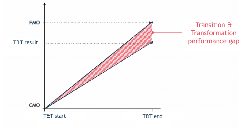 Transition & Transformation: Consulting Professionals » NAVISCO AG